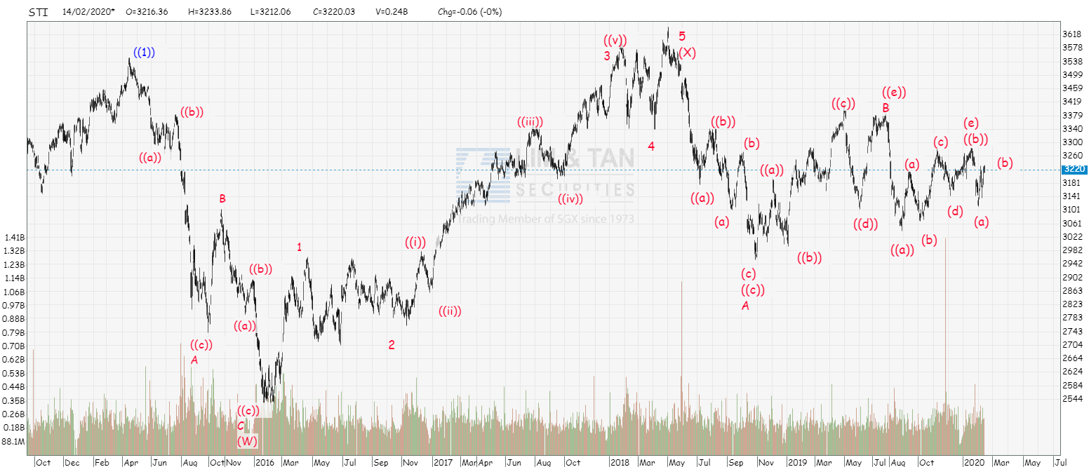 STI Analysis — the next peak and trough ? (59) - TheFinance.sg