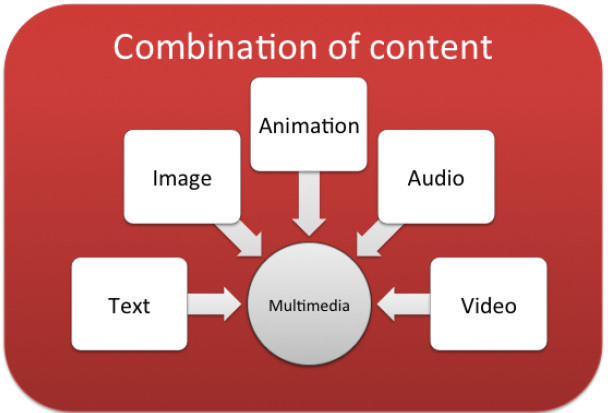 Belajar Gratis Sistem Informasi & Informatika: Pengertian Multimedia ...