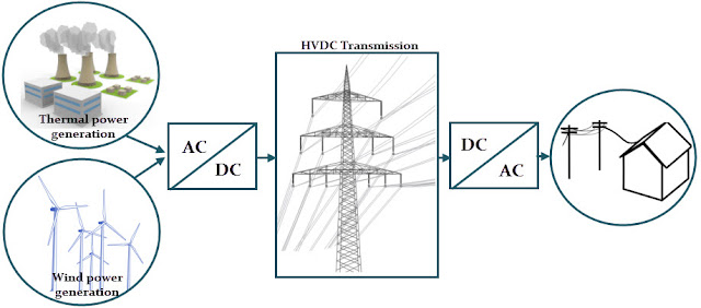 High Voltage DC Transmission Line - Electrical Axis