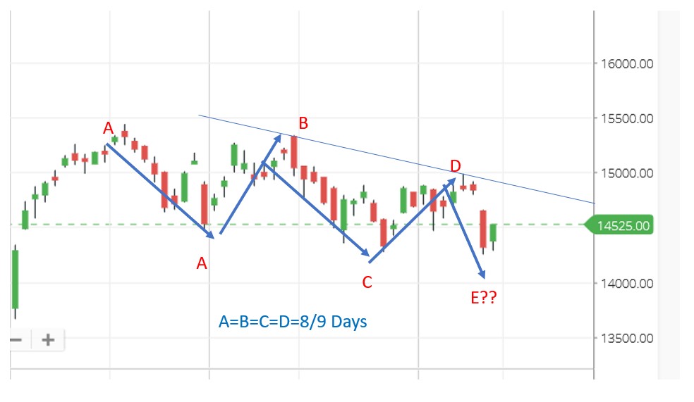 Nifty Today : Nifty analysis, Trend and Prediction: 2021
