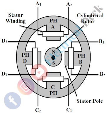 Permanent Magnet Stepper Motor - Construction & Working