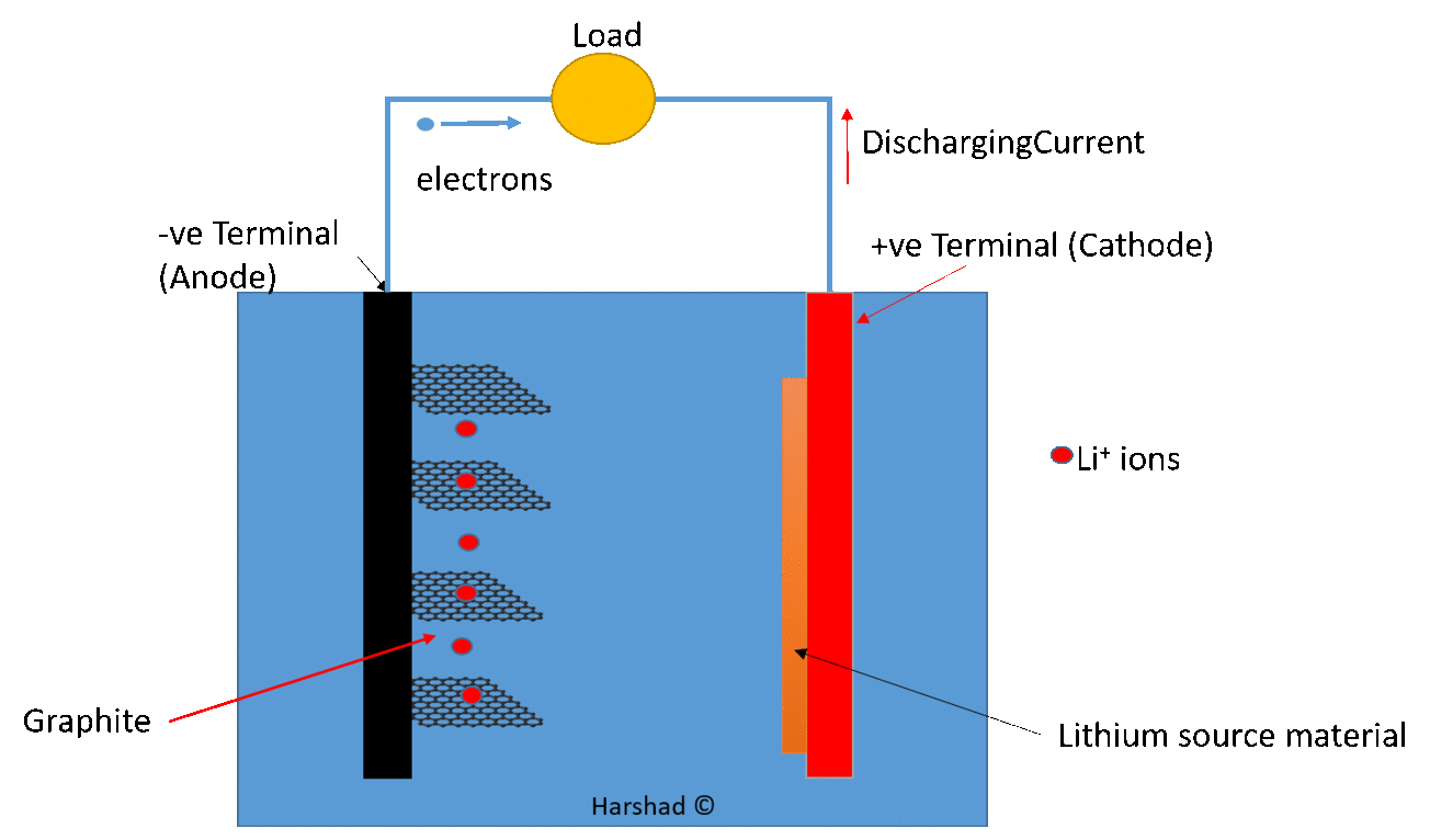 How Does The LiB Work?