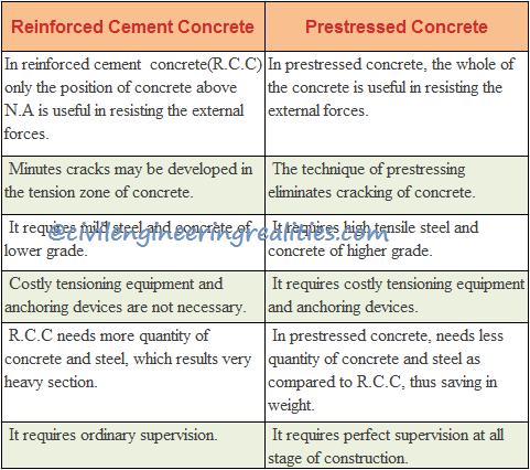 Reinforced Cement Concrete vs Prestressed Concrete