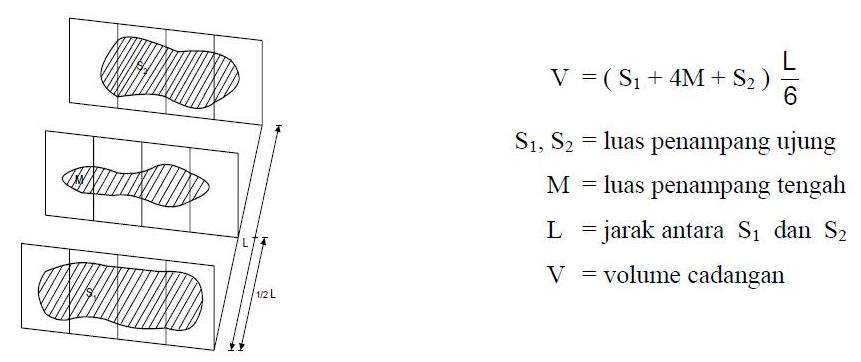 Metoda Perhitungan Sumberdaya Cadangan ~ Teknik Pertambangan