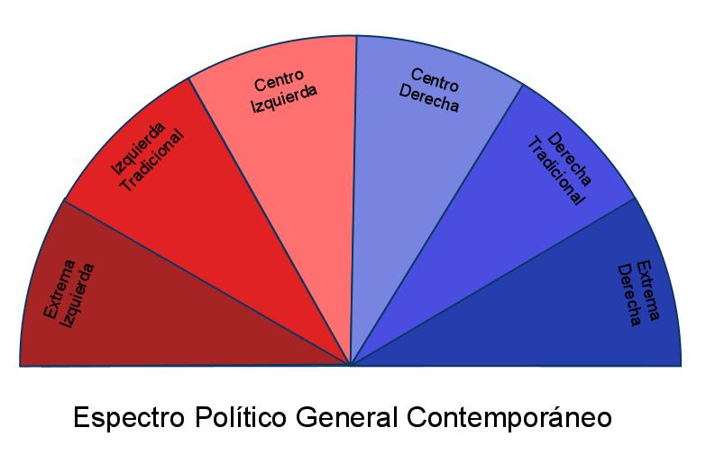 El tercer partido político
