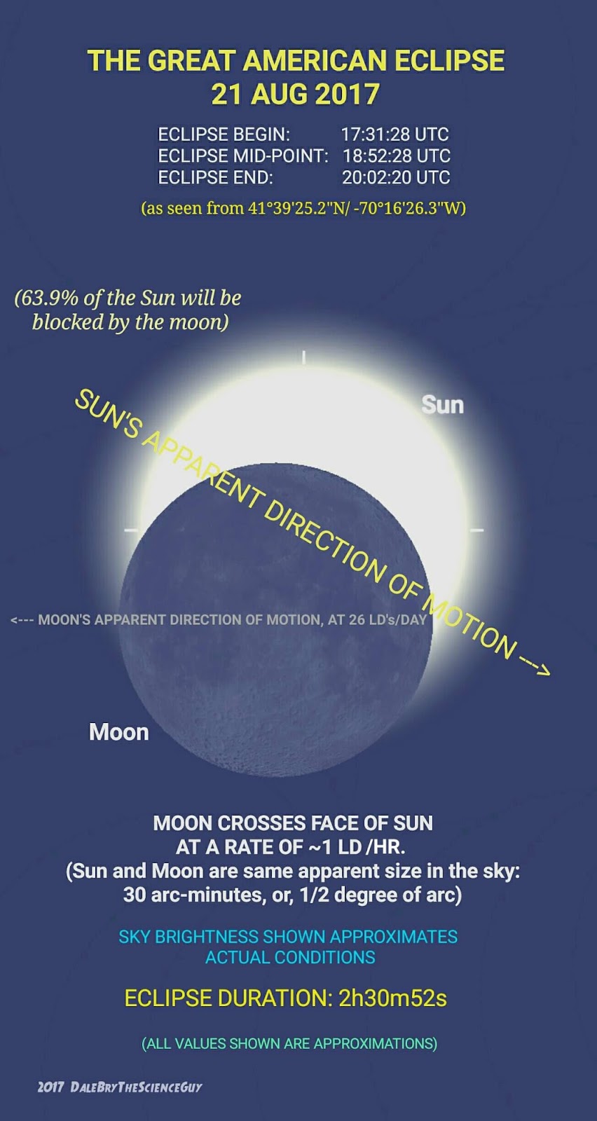 The "Great American" Solar Eclipse