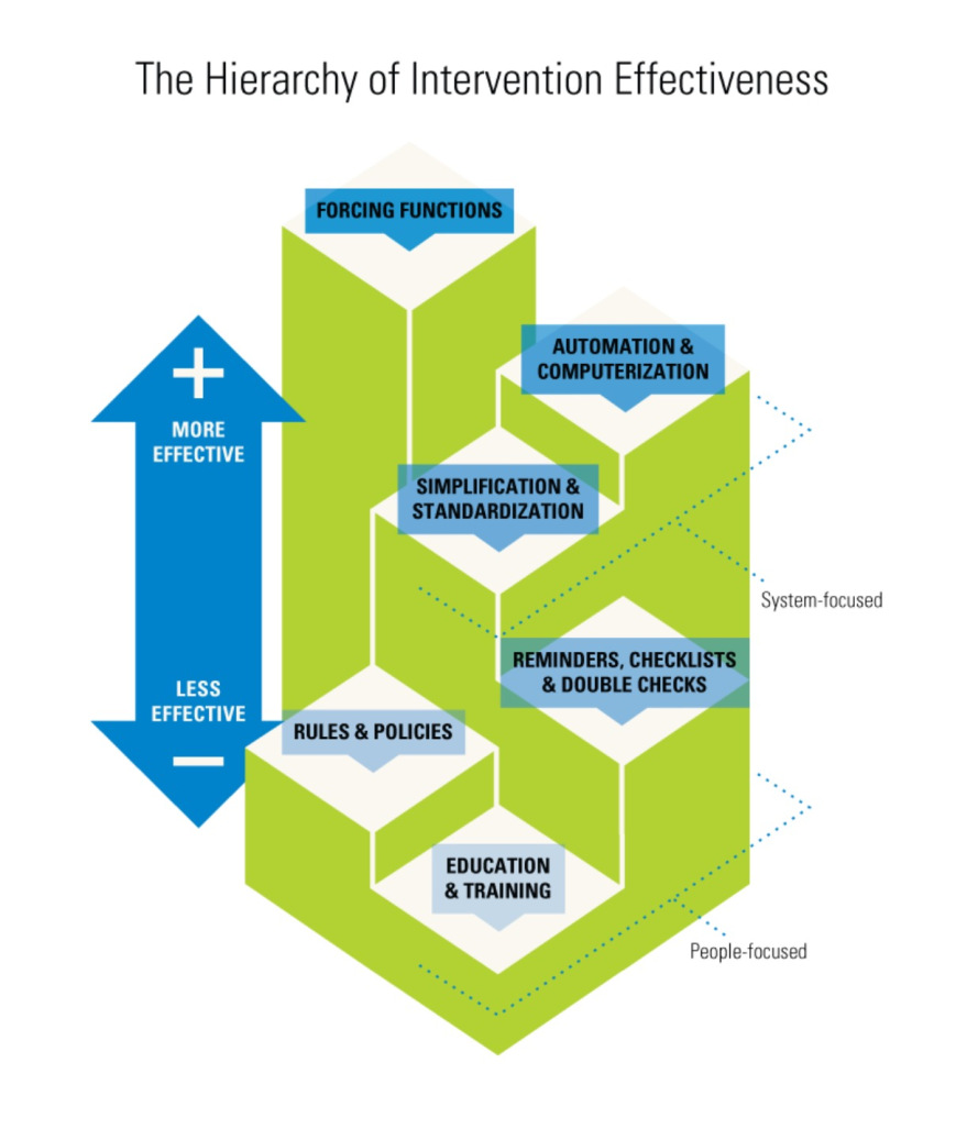 vox médica : Being Decisive and the Hierarchy of Intervention Effectiveness