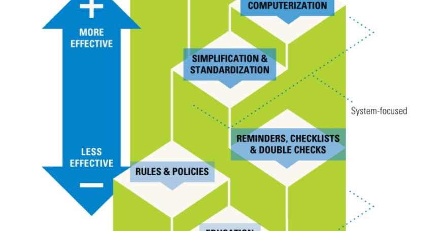 vox médica : Being Decisive and the Hierarchy of Intervention Effectiveness