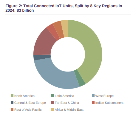 Global IoT Connections will Reach 83 Billion by 2024