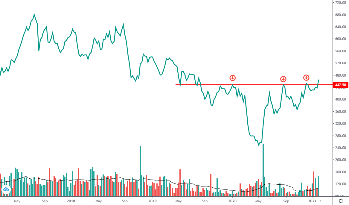 Technical Opportunity: Esteem company with strong chart setup.