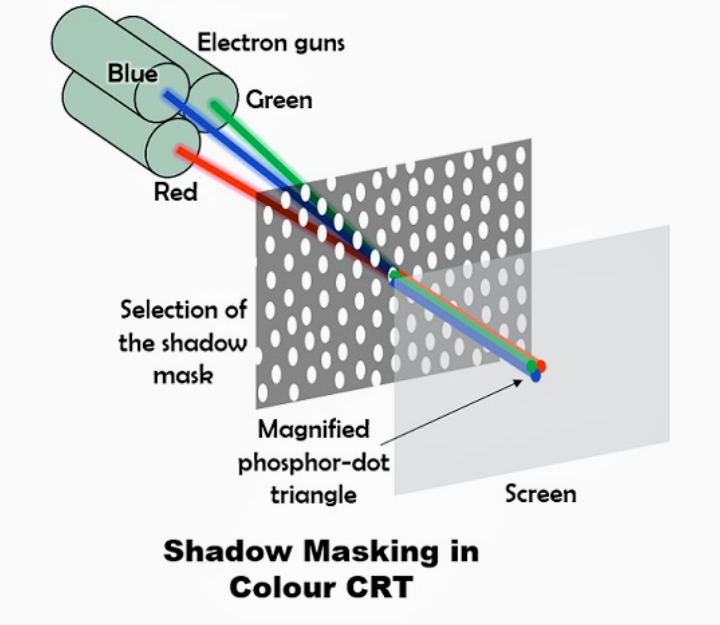 Shadow Mask technique