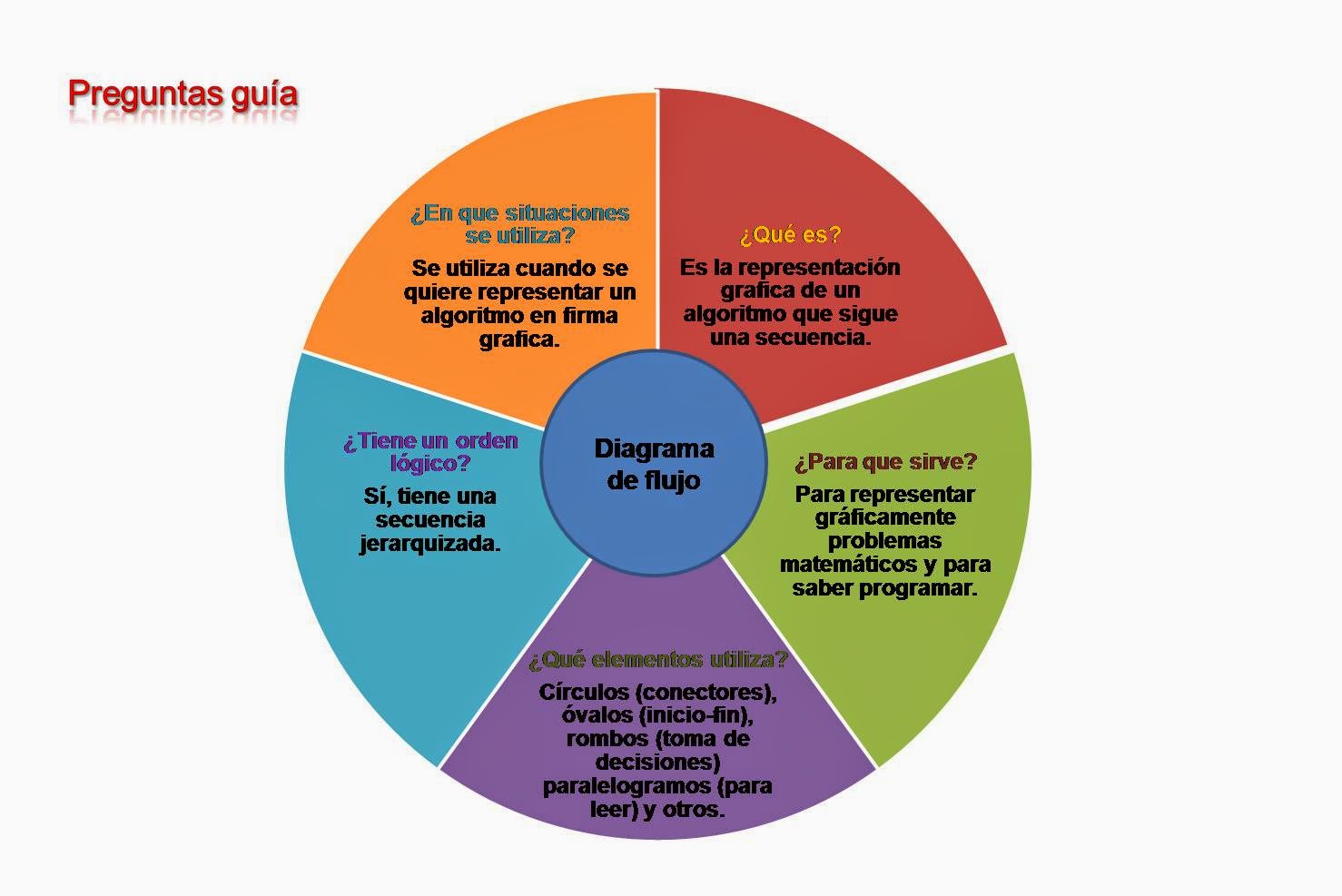 Mapa cognitivo de algoritmo y Preguntas guía ~ Aprendiendo a Programar