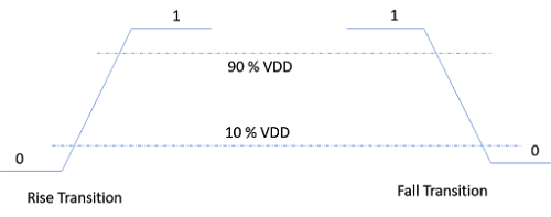 Terminologies of STA