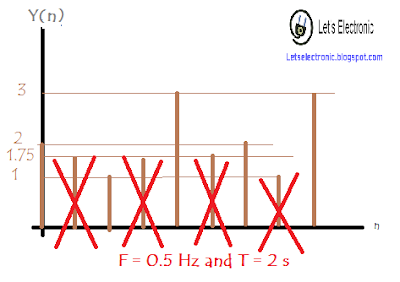LET'S ELECTRONIC : Digital Decimation Filter Using FPGA Board.