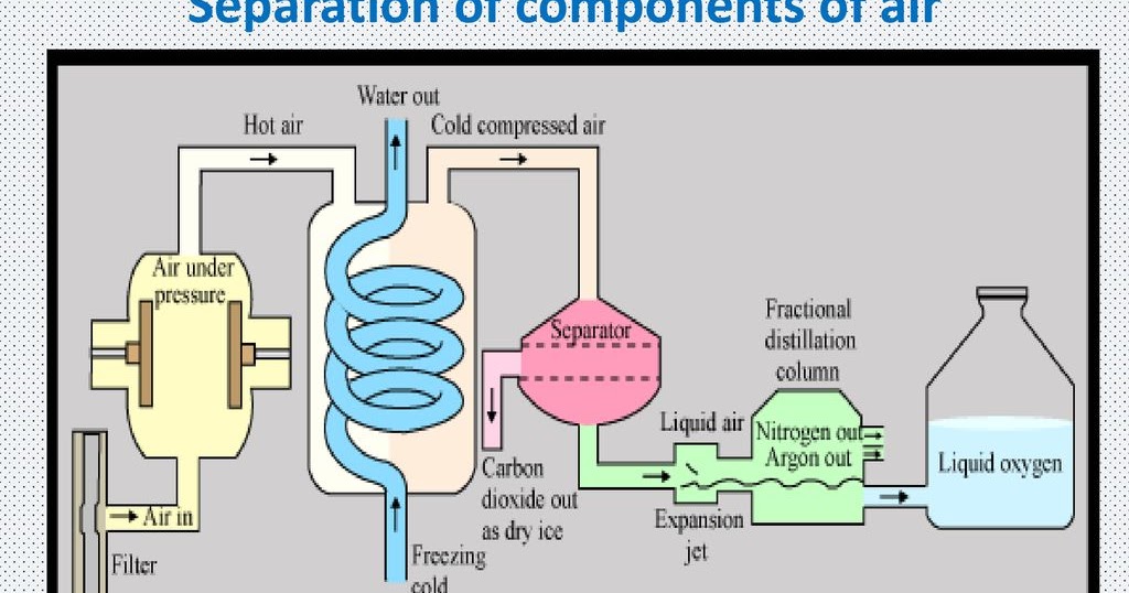 CHEMISTRY EVERYDAY: Separation of Components of Air