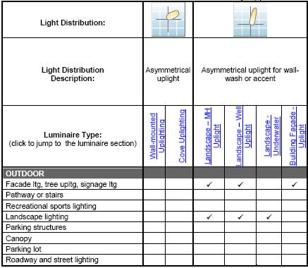 Outdoor Lighting Fixtures Classifications ~ Electrical Knowhow