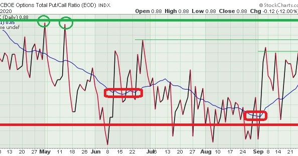 The Keystone Speculator™: CPC and CPCE Put/Call Ratios and SPX S&P 500 ...