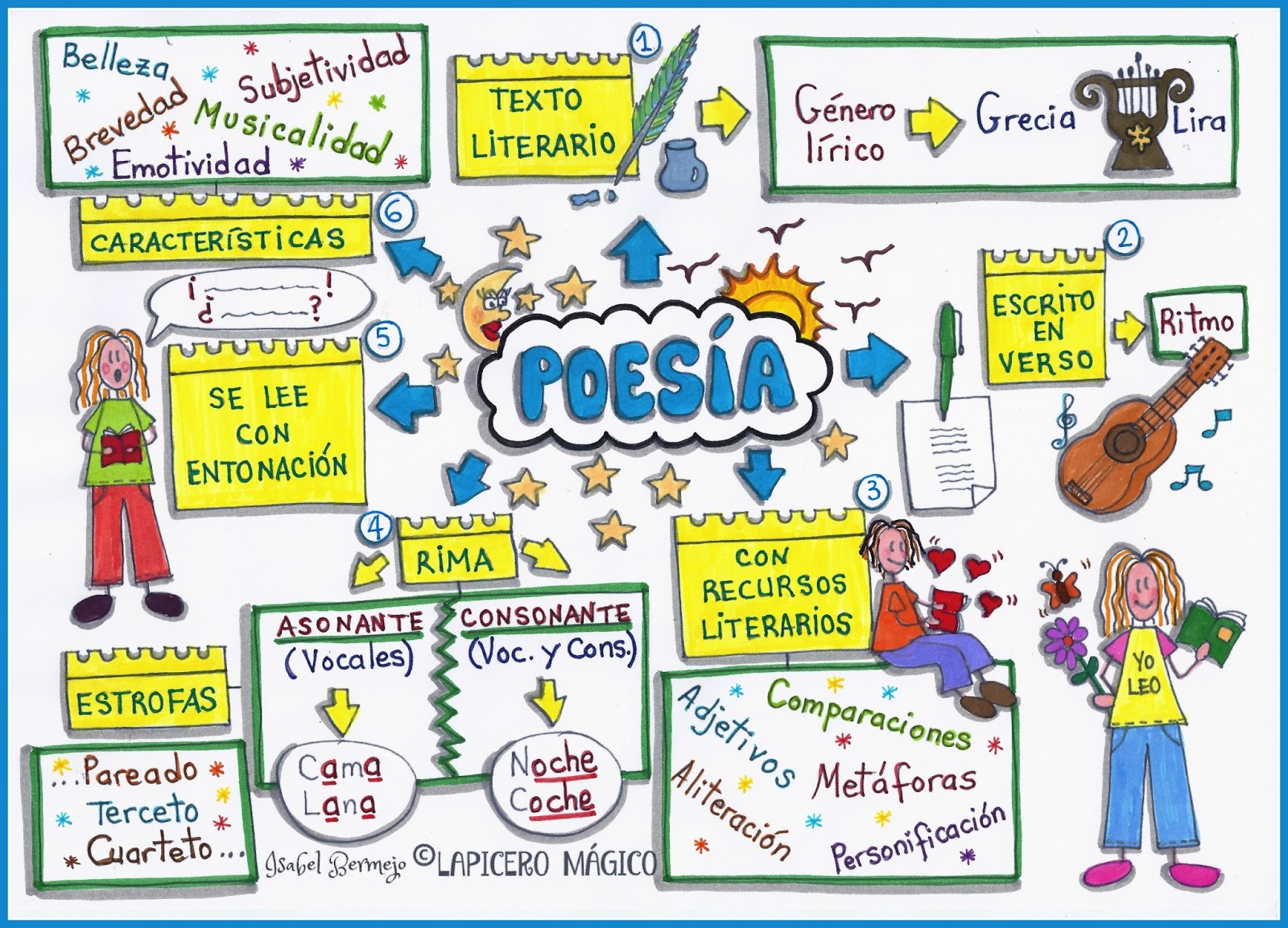 LAPICERO MÁGICO: La Poesía: elementos básicos