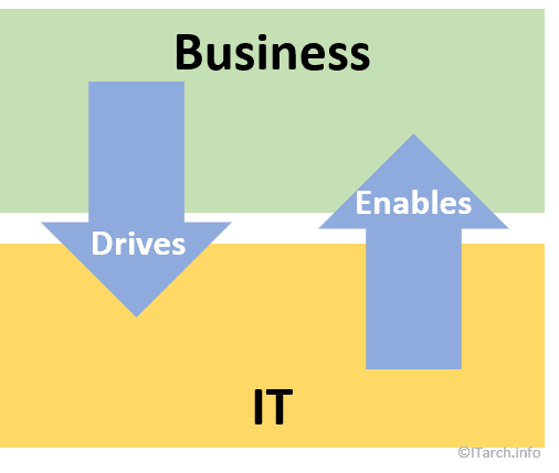 Enterprise Architecture: Business and IT Alignment