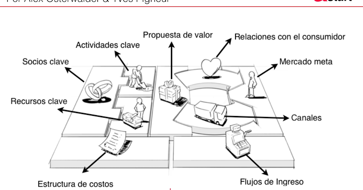 Lienzo de Modelo de Negocios