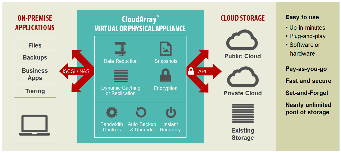 Your storage in the Cloud – @hansdeleenheer