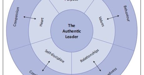 Management&Business: Five Characteristics of Authentic Leadership