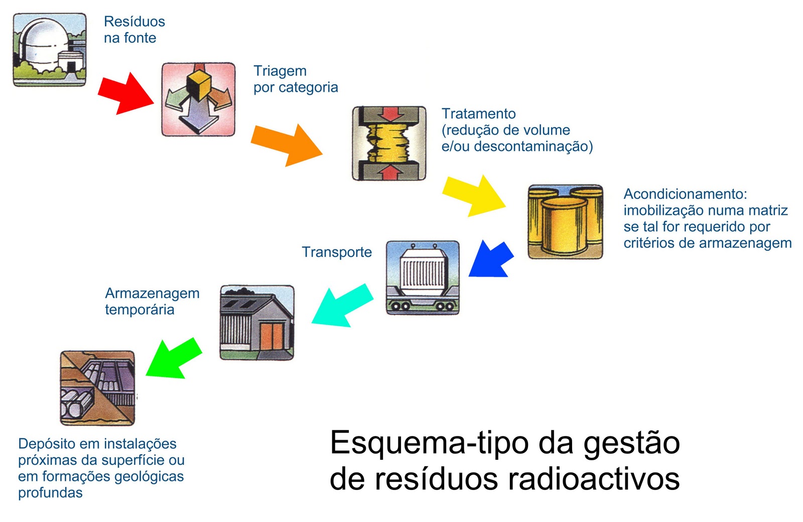 ENERGIA NUCLEAR - Bases: Resíduos radioactivos
