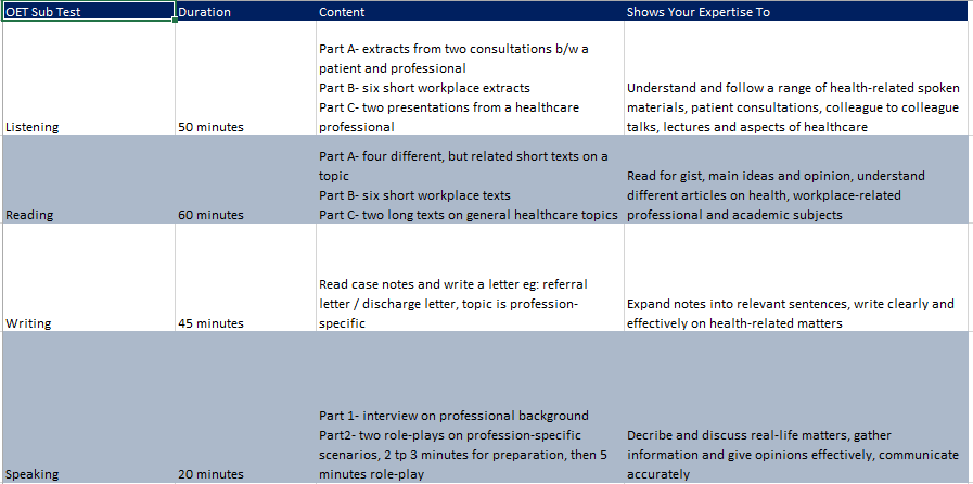 EAC Study Abroad: The Best Kind of Exam for Nurses - IELTS or OET?