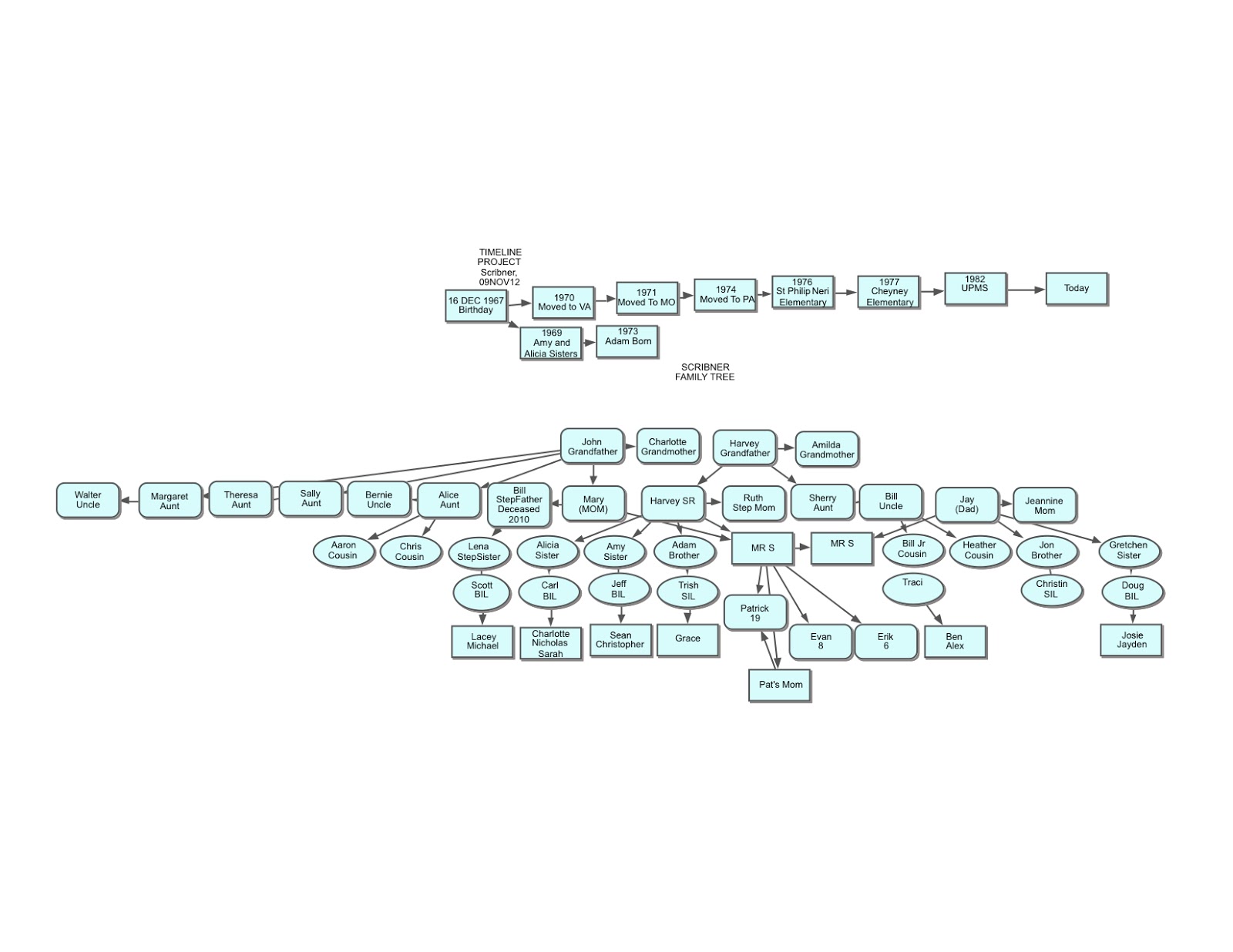 Inspiration9 Family Tree & Timeline (9/2)