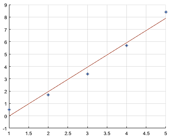 MATLAB: Write program to fit a straight line, 2nd & 3rd degree ...