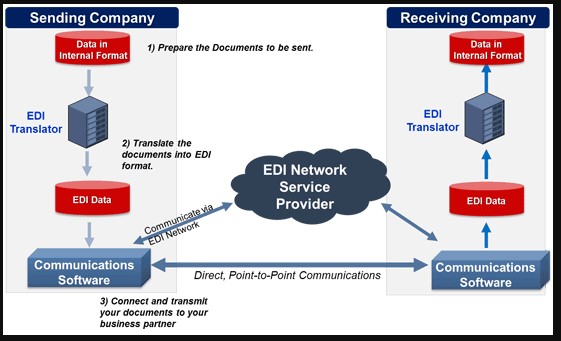 How does EDI works?