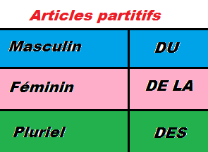Les partitifs ~ Francés Fácil y Algo Mas...