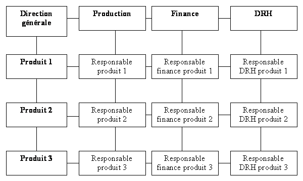 Les Structure de l'entreprise ~ Economie et Gestion