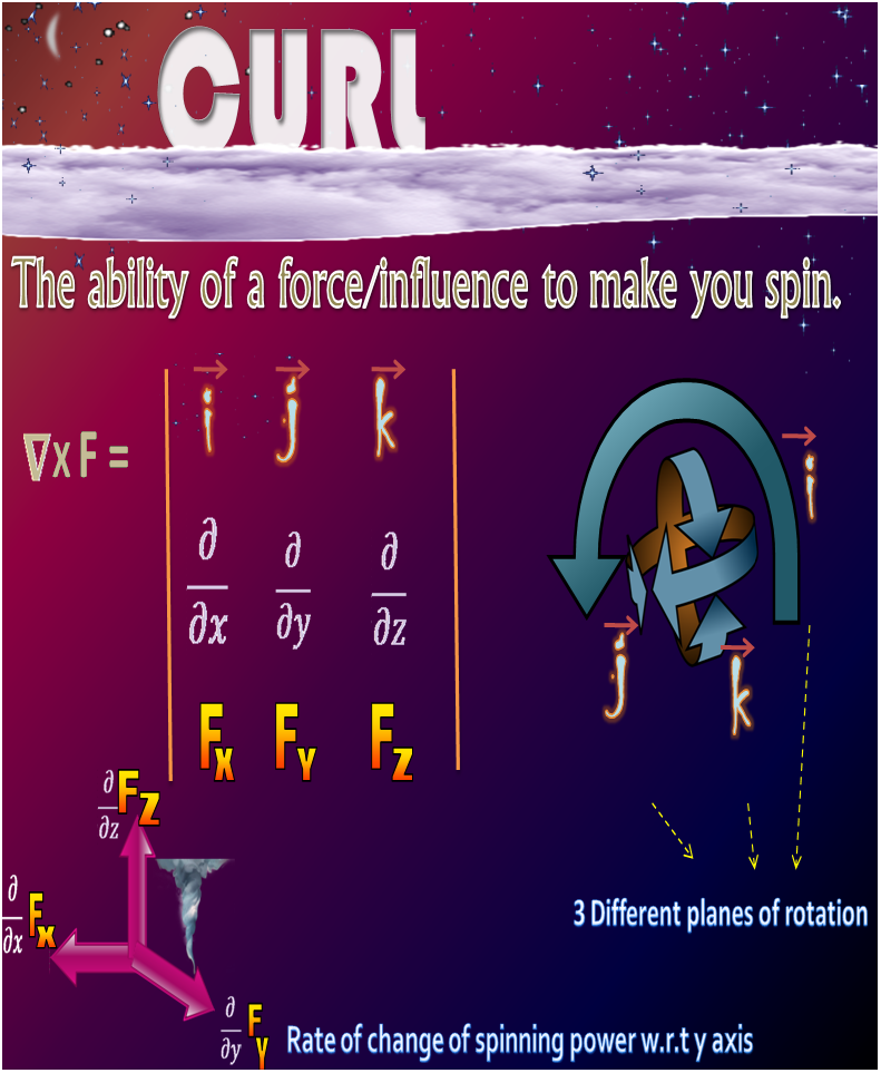 VISUALIZING MATHS & PHYSICS : CURL : ITS PURPOSE, SIGNIFICANCE ...