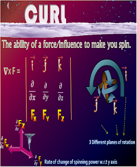 VISUALIZING MATHS & PHYSICS : CURL : ITS PURPOSE, SIGNIFICANCE ...