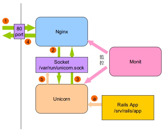雨蒼的終端機: 如何在Ubuntu 13.04 Server上部署Ruby on Rails app 雨蒼的終端機: 如何在Ubuntu 13.04 Server上部署Ruby on Rails app