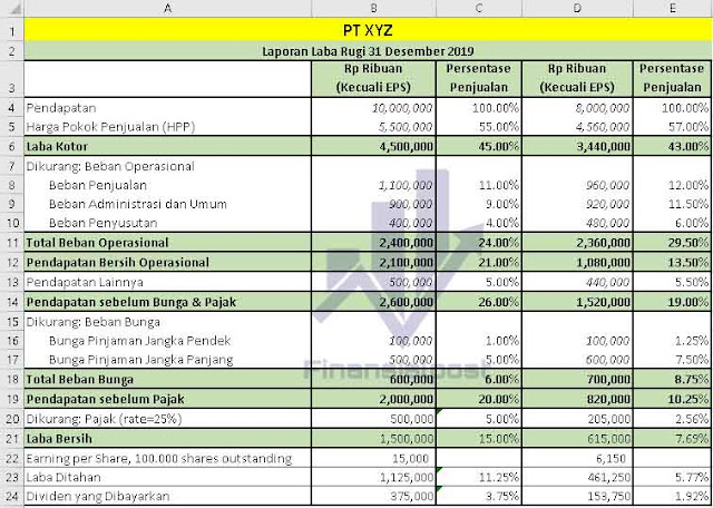 Menyiapkan Laporan Laba Rugi dan Neraca Common-Size dengan Excel ...