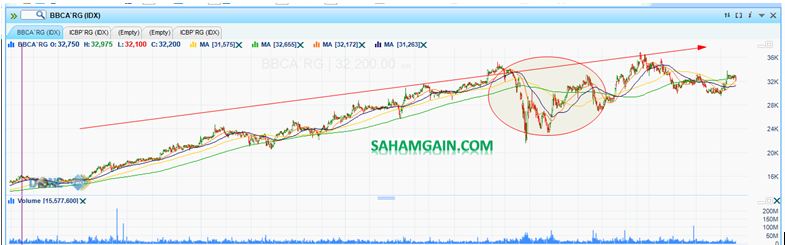 Pengalaman Beli Saham BCA