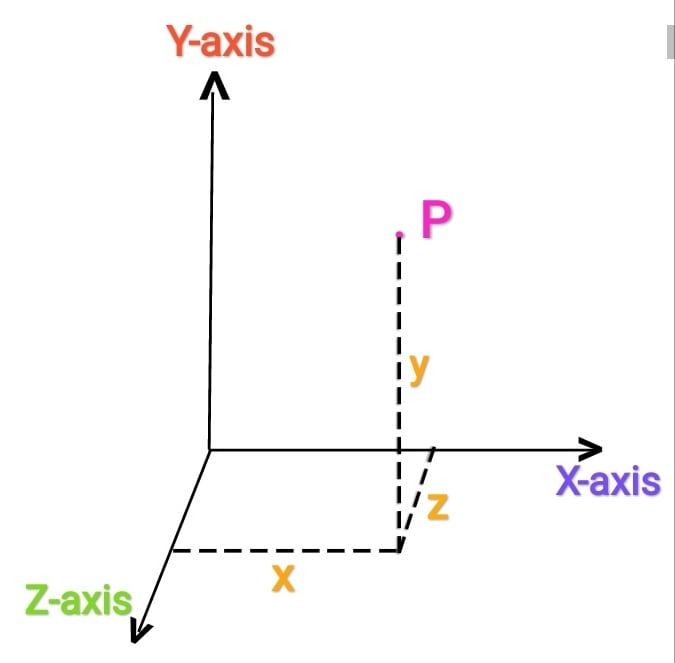 Motion in one, two and three dimensions