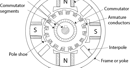 Parts of a DC Machine