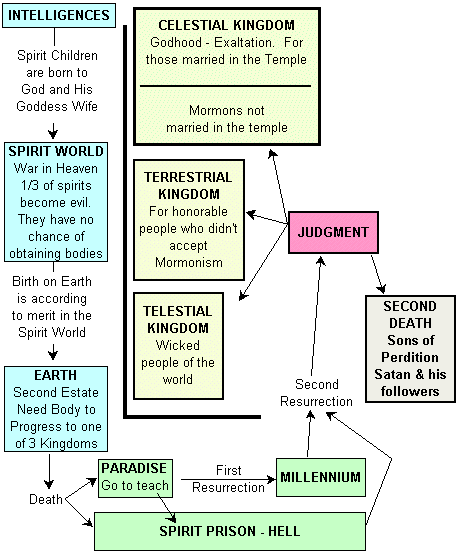 In The Beginning God: Is the Mormon teaching of Eternal Progression ...