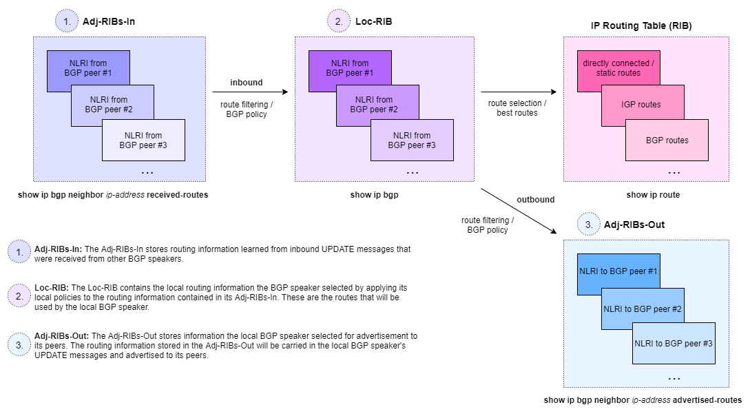 Christmas Calendar: BGP Tables and Message Types