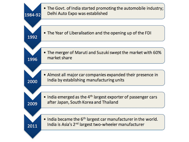 Evolution of Automobile industry in India