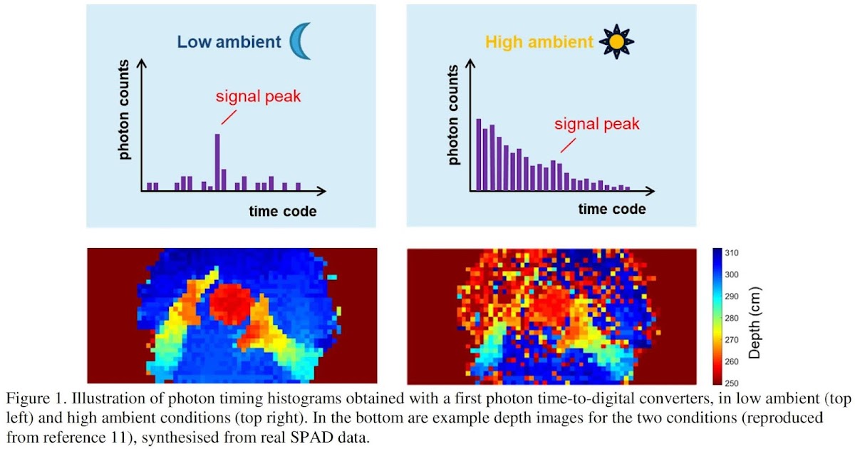Image Sensors World: 3D-Stacked SPAD Image Sensor