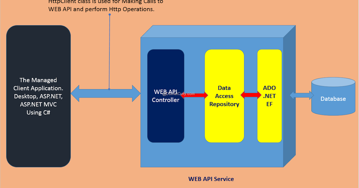 Programming is my Life: Consuming a Web API Asynchronously in ASP.NET ... Programming is my Life: Consuming a Web API Asynchronously in ASP.NET ...