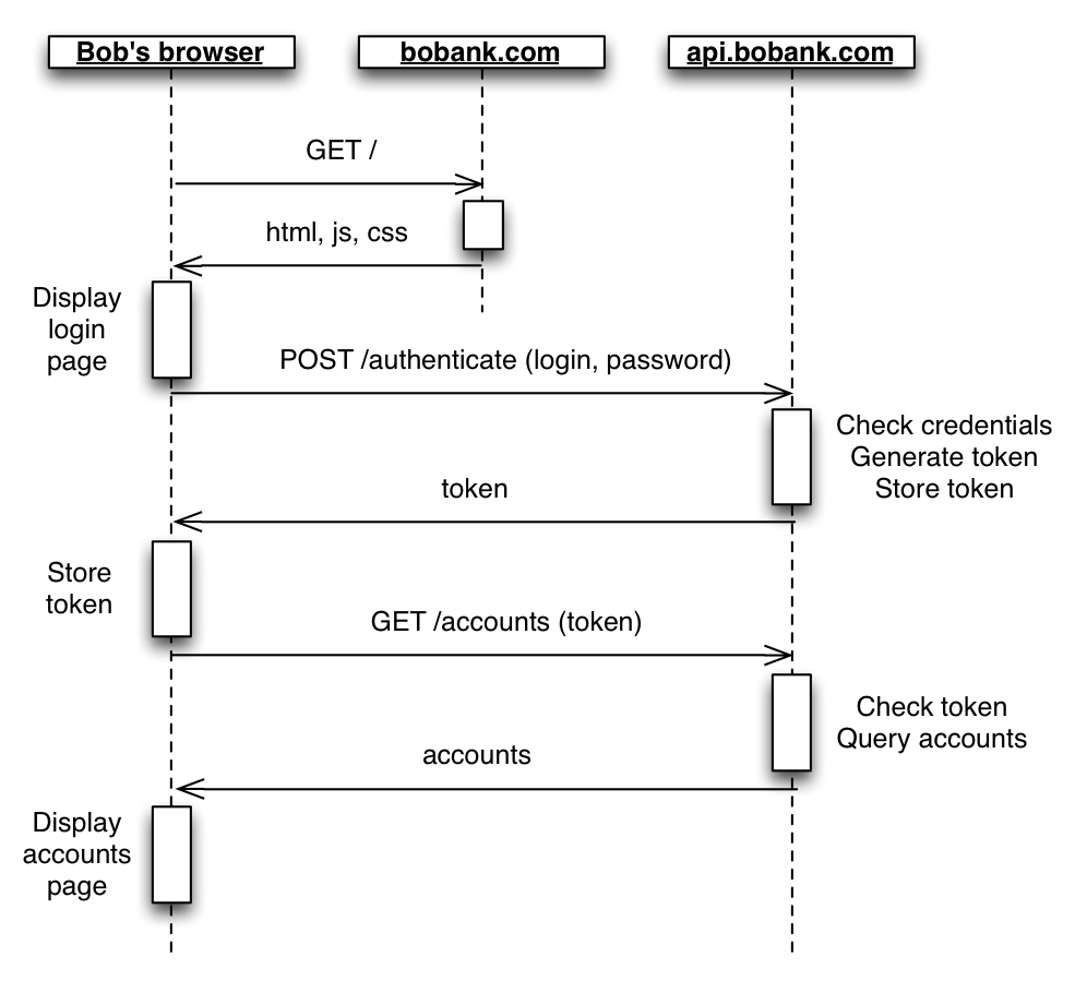 Cross site request forgery (CSRF) prevention through Synchronizer Token Patterns 📛📛📛