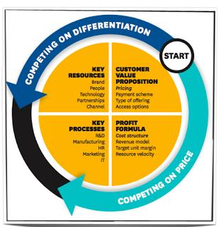 Estrategias de Negocios: 4 modos de representar un modelo de negocio