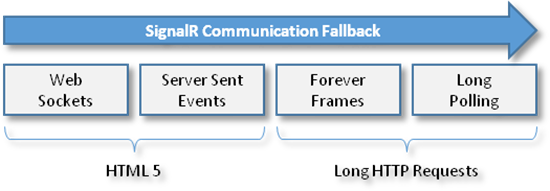 C# Important Topics: Starting with SignalR Part 1 (Overview)