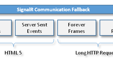 C# Important Topics: Starting with SignalR Part 1 (Overview)