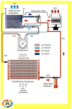 Automotive Air Conditioning System types A/C System with